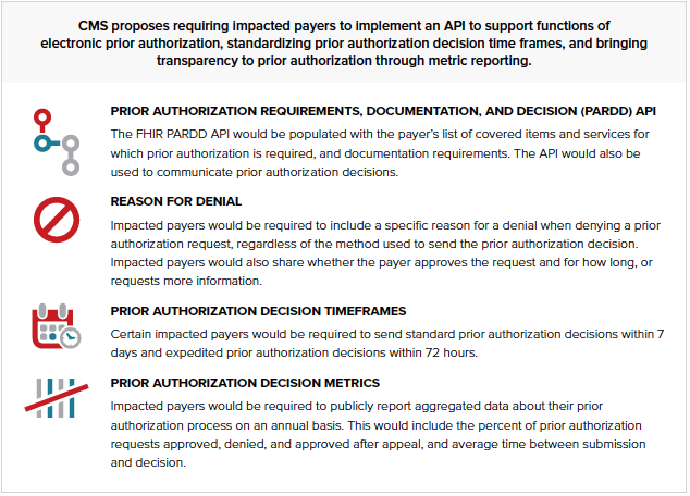 Highlights of the Advancing Interoperability and Improving Prior ...