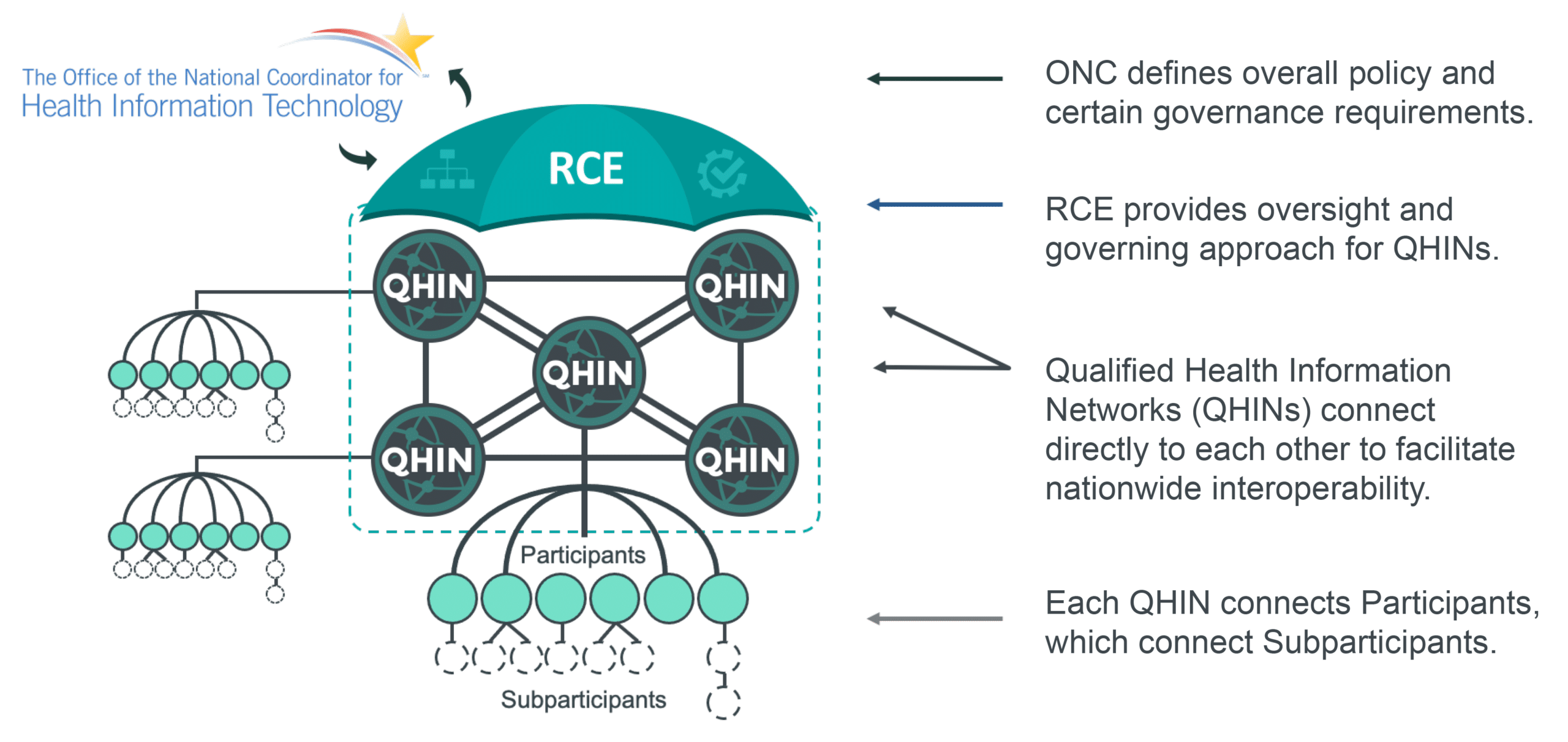 The State of HIOs & Plans to Participate in TEFCA
